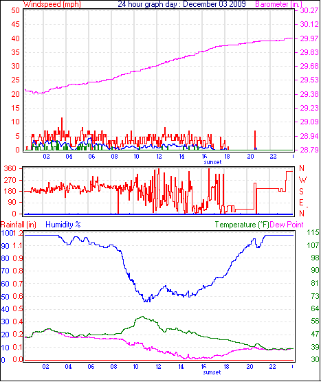 Harrisonburg, VA Weather - Daily / Monthly Weather History From This ...