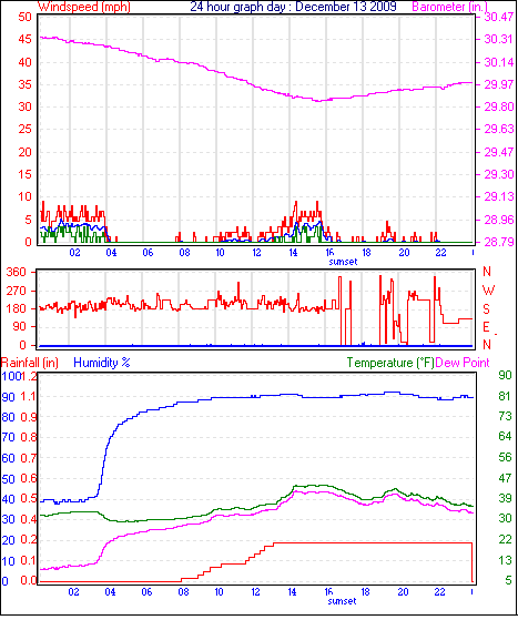 Harrisonburg, VA Weather - Daily / Monthly Weather History From This ...