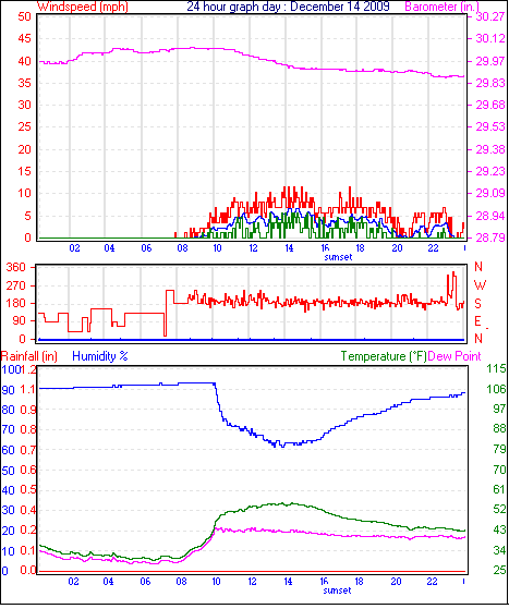 Harrisonburg, VA Weather - Daily / Monthly Weather History From This ...