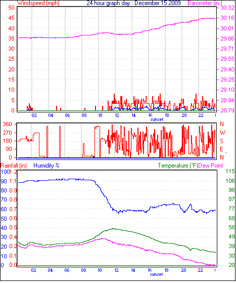 Harrisonburg, VA Weather - Daily / Monthly Weather History From This ...