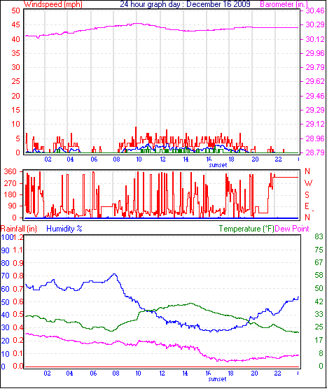 Harrisonburg, VA Weather - Daily / Monthly Weather History From This ...