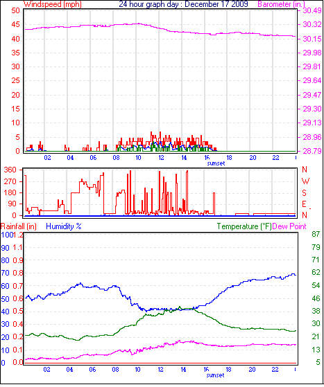 Harrisonburg, VA Weather - Daily / Monthly Weather History From This ...