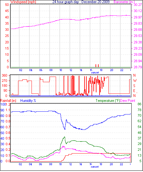 Harrisonburg, VA Weather - Daily / Monthly Weather History From This ...