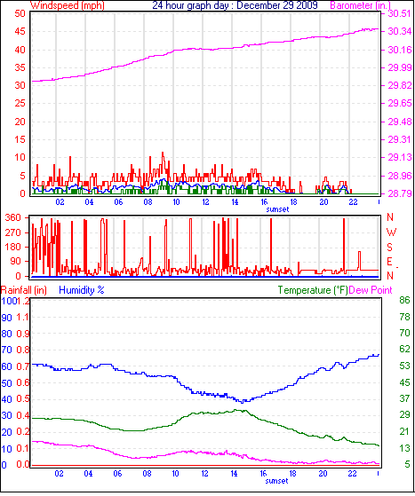 Harrisonburg, VA Weather - Daily / Monthly Weather History From This ...