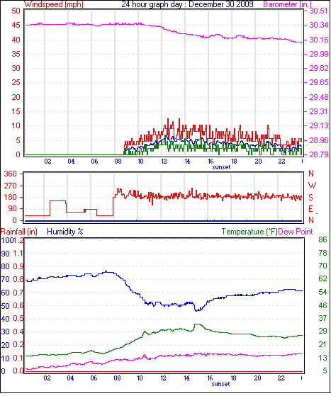 Harrisonburg, VA Weather - Daily / Monthly Weather History From This ...